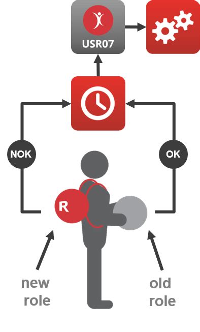 Automate Role Testing Xiting