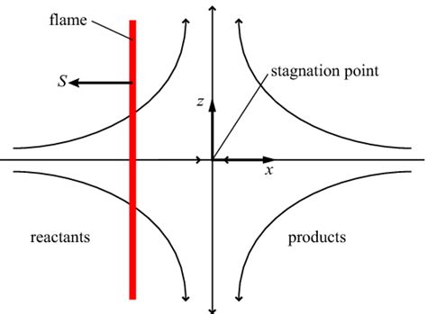 Strained Flame Configurations — Ember 150 Documentation