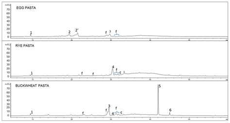 Chromatographic Profile Relative Abundance As Y Axis Vs Retention Download Scientific Diagram Chromatographic Profile Relative Abundance As Y Axis Vs Retention Download Scientific Diagram
