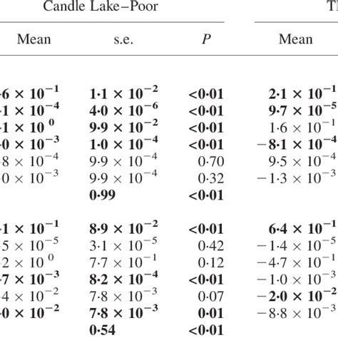 Parameter Estimates Standard Errors And P Values For The Regression Download Table