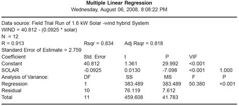 Statistical Analysis Of Solar Wind Hybrid System Using Systat Software