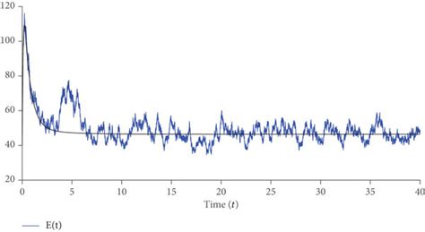 Dynamical Simulation Of Et For The Deterministic System 1 And