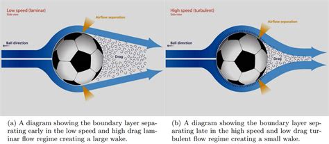 Why The Drag Coefficient Decreases With Increasing Reynolds Number R Askscience