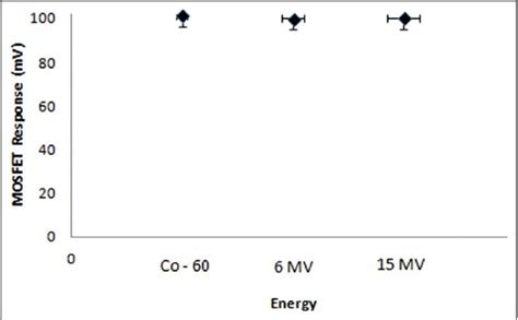 Energy Response Of The Mosfet Dosimeter At Different Photon Beam