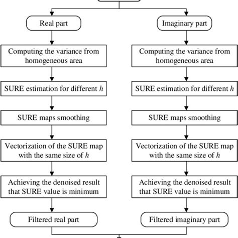 General Flowchart Of The Proposed Filtering Method Download
