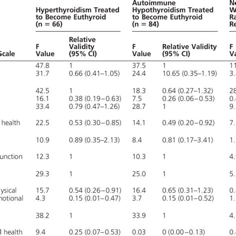 Thypro And Sf 36 Scale Scores At Baseline And At Follow Up 6 Months Download Table
