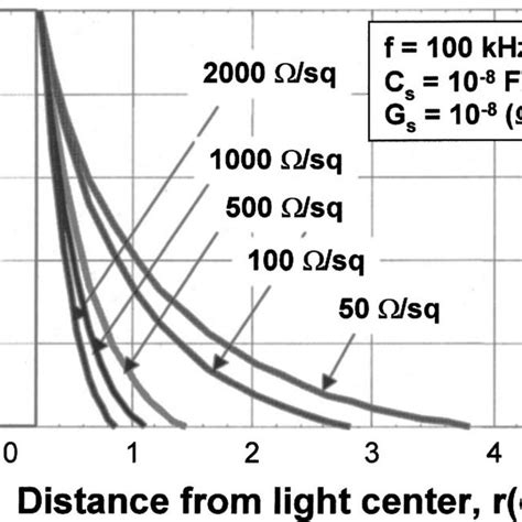 Forward And Reverse Bias Leakage Currents From I V Measurements