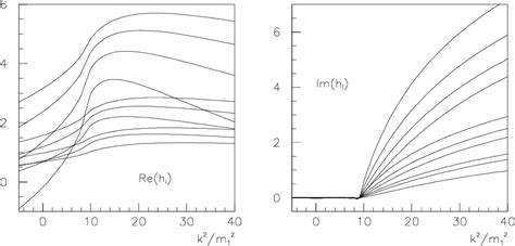 Figure 1 From Electroweak Radiative Correctionstowards A Full Two Loop