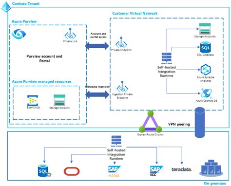 getting started with azure purview unified data governance solution