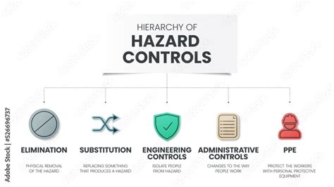 Hierarchy Of Hazard Controls Infographic Template Has Steps To Analyse Such As Elimination