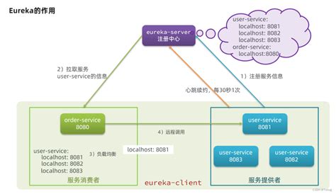springcloud入门 springcloud application yml csdn博客