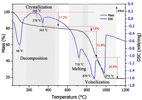 Shows The Thermal Analysis Curves Of The Precursor Mixture And Xrd