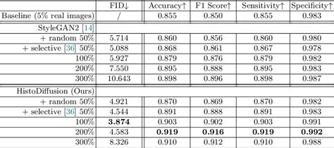 Table 1 From Synthetic Augmentation With Large Scale Unconditional Pre Training Semantic Scholar