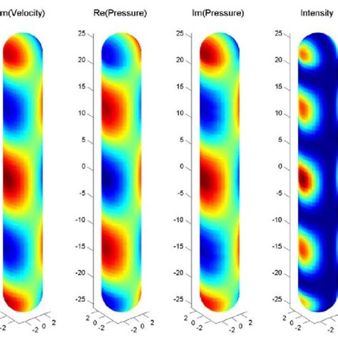 Sound Radiation For The Third Bending Mode Of A Fluid Loaded Download Scientific Diagram