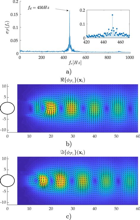Spectra of the DFT amplitudes diag ΣD the stationary test case with Download Scientific