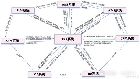 一图搞懂erp和crm、mrp、plm、aps、mes、wms、srm系统的关系 51cto博客 Erp Srm Crm