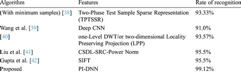 Comparative Analysis On Orl Dataset Download Scientific Diagram