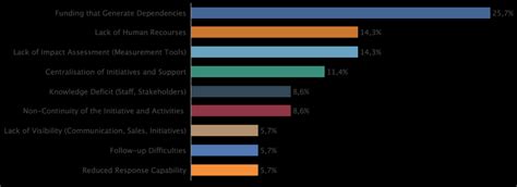 Initiatives Main Weaknesses Initiatives Main Weaknesses Download