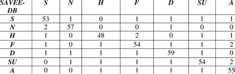 2 The Confusion Matrix Evaluation Of The Proposed Algorithm On The