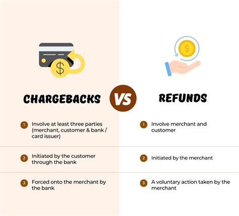 Difference And Comparison Between Chargebacks And Refund Fraudlabs