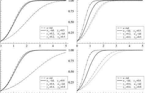 Asymptotic Local Power Functions Calculated Using Corollary 31 With D