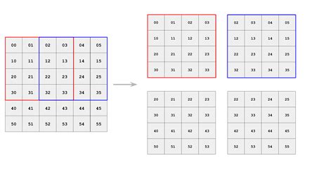 Optimize Deep Learning Gpu Operators With Tvm A Depthwise Convolution Example