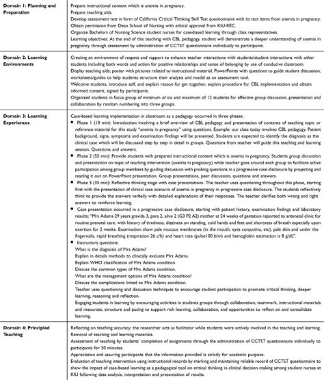 Impact Of Case Based Learning On Critical Thinking In Clinical Decisio