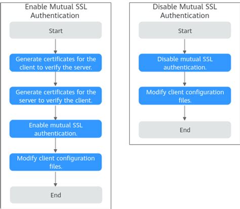 Configuring Mutual Ssl Authentication Accessing A Kafka Instance User Guide Paris Region