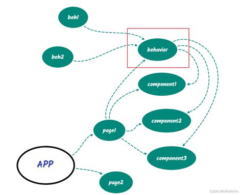 微信小程序behavior Csdn博客