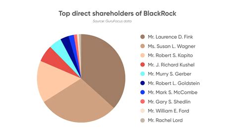 Blackrock Shareholders Who Owns The Most Shares Of Blackrock