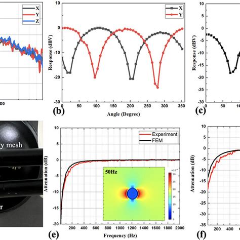 A The Frequency Response Of The X Y Z Axis Of The Sensor B And C