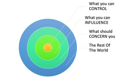 Rescuedigest Rules Of Three Circles Of Control Influence Concern