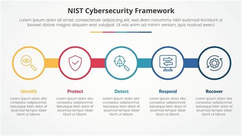 Nist 사이버 보안 프레임워크 인포그래픽 개념은 슬라이드 프레젠테이션을위한 큰 원 윤을 선 수평으로 5 점 목록과 평평한