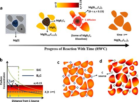 A Schematic Illustration Of C Doped Mgb2 Bulk Superconductor