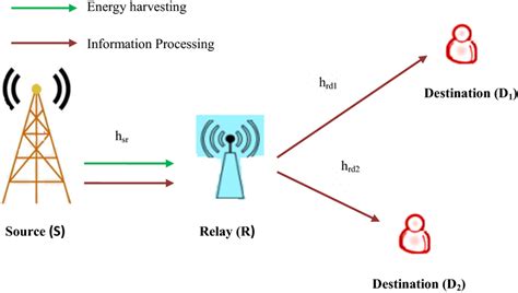 System Model Of Ctsps Protocol Assisted Swipt Noma Cooperative Network Download Scientific