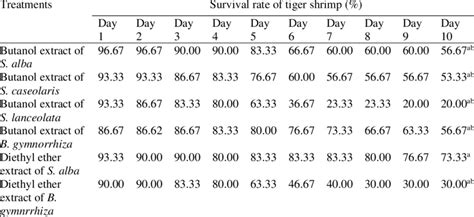 The Survival Rate Of Tiger Shrimp Penaeus Monodon On The Use Of Download Scientific Diagram