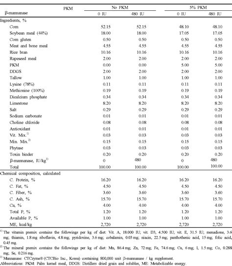 Table 1 From Effect Of Dietary β Mannanase Supplementation And Palm