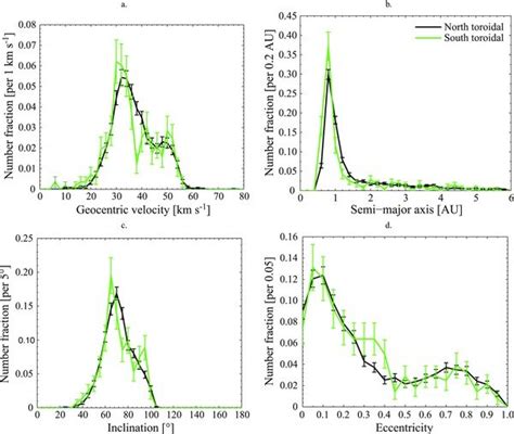 Meteor Radiant Density Around The Apex For The Campaigns 2010 April To Download Scientific