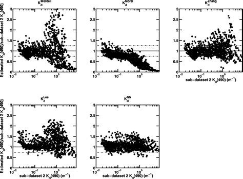 Figure 1 From Retrieval Of The Spectral Diffuse Attenuation Coefficient