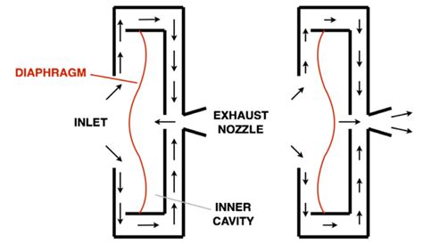 10 Synthetic Jet Actuator Implementations For Thermal Control Download Scientific Diagram