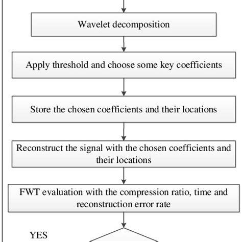 Lossy Compression By Fwt Algorithm Download Scientific Diagram
