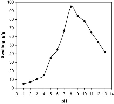 Effect Of Ph Of Solution On Swelling Of κc G Pmaa Superabsorbent