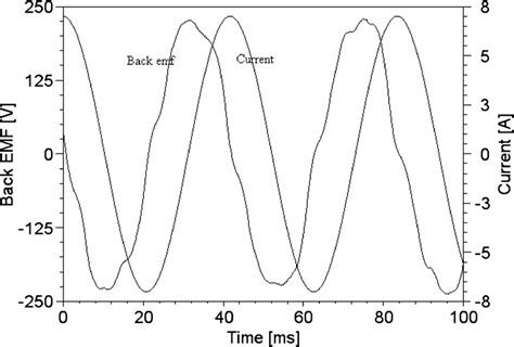 Back Emf And Current Waveforms In The Outer Winding Download