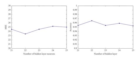 Evaluation On The Number Of Hidden Layer Neurons Download Scientific Diagram