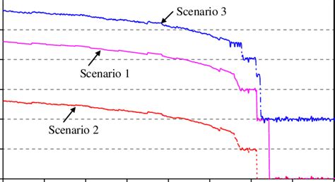 Convergences Of The Sa Algorithm Under Different Scenarios Download