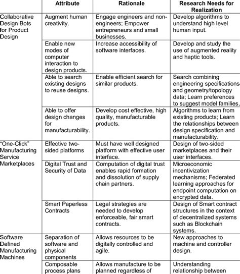 Attributes Of Enabling Technologies For Democratizing Design And Download Scientific Diagram
