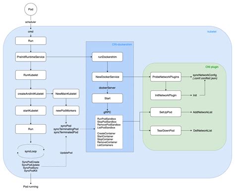 Kubelet Call Cni Mingeer