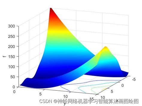 粒子群改进灰狼算法优化测试函数branin 测试函数的100种启发式算法求解方法之20 branin函数 csdn博客