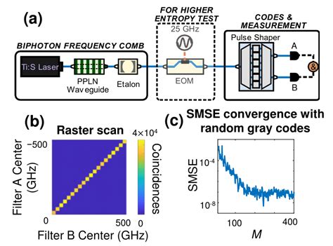 A Experimental Setup B Raster Scan Of Lower Entropy State C