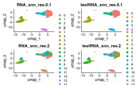DRAFT Stability Based Evaluation Of Clusters Using Seurat Countsplit Tutorials